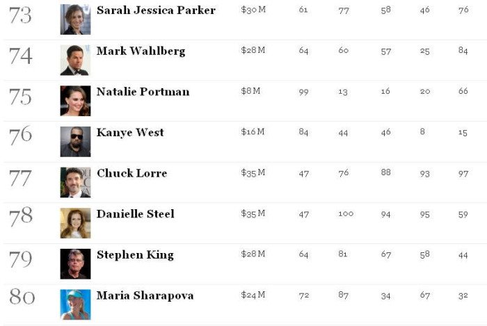 The Forbes 100 Most Powerful Celebrities - Addicted 2 Success