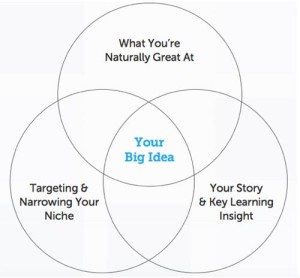 3 Steps To Find Your Big Idea - Addicted 2 Success